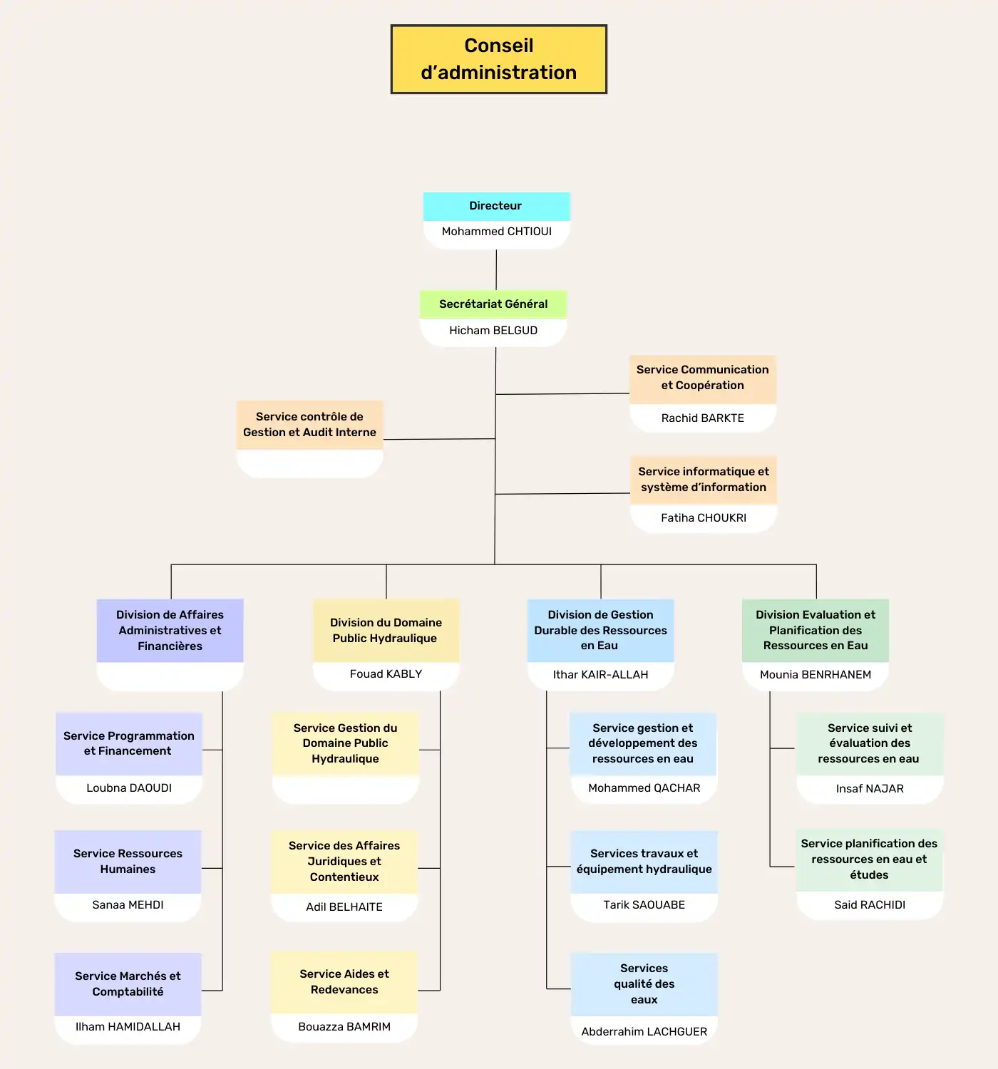 Notre Organisation - ABHT